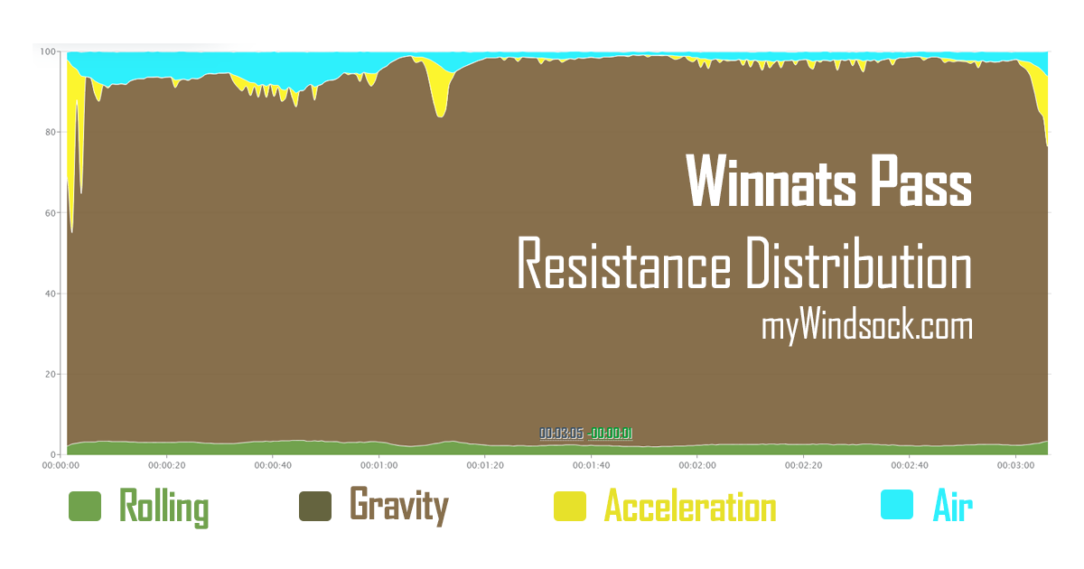 What’s holding you back : Winnats Pass in Graphs – myWindsock