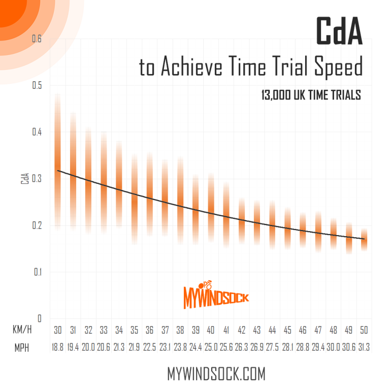 How does your CdA compare? – myWindsock