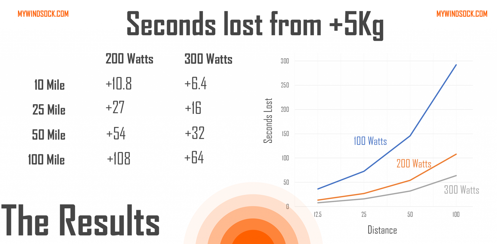 How Much Slower Is 5Kg 11 Lbs MyWindsock