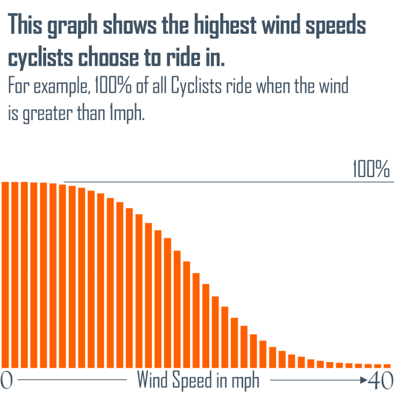 75% of cyclists don’t ride above this windspeed. – myWindsock