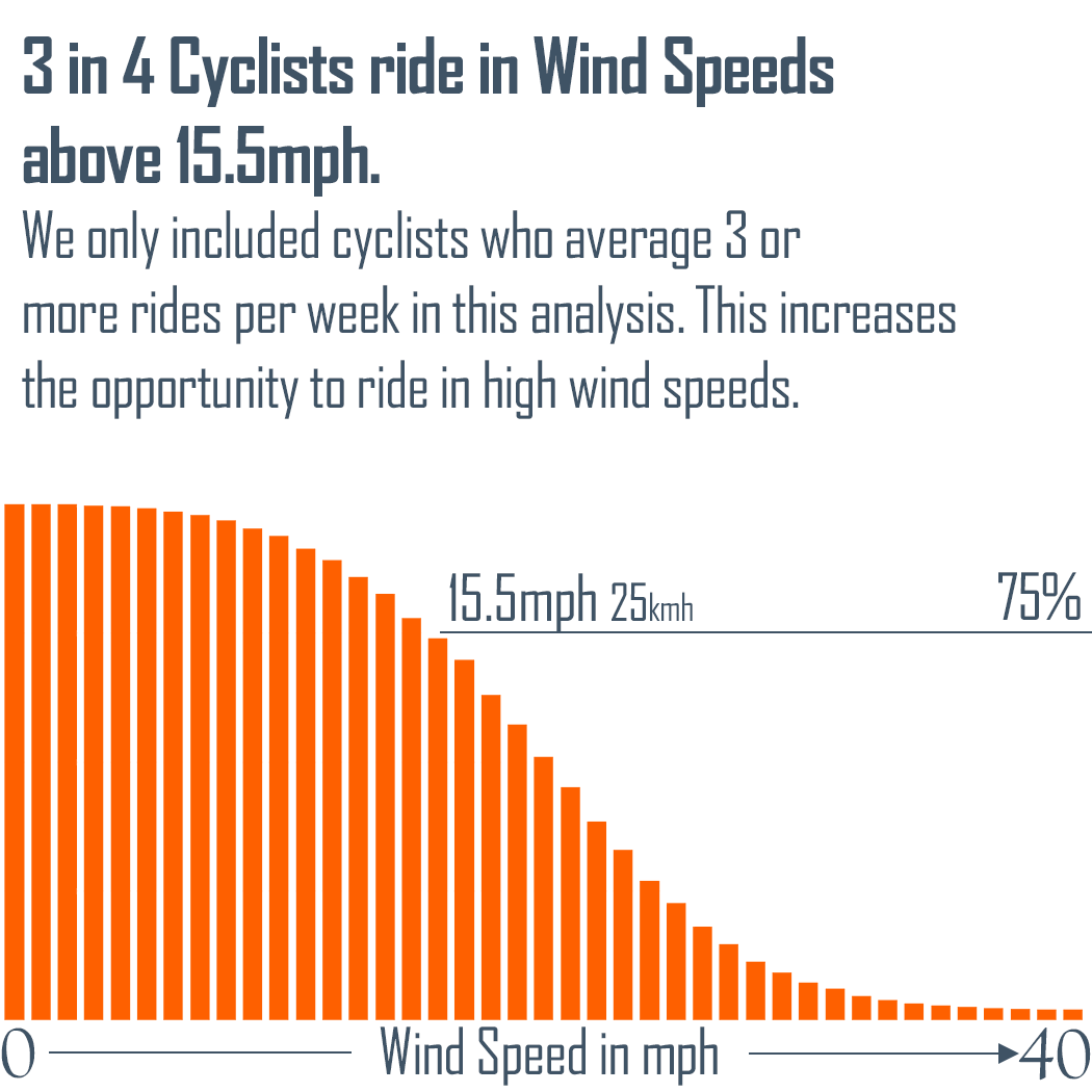 75% of cyclists don’t ride above this windspeed. – myWindsock