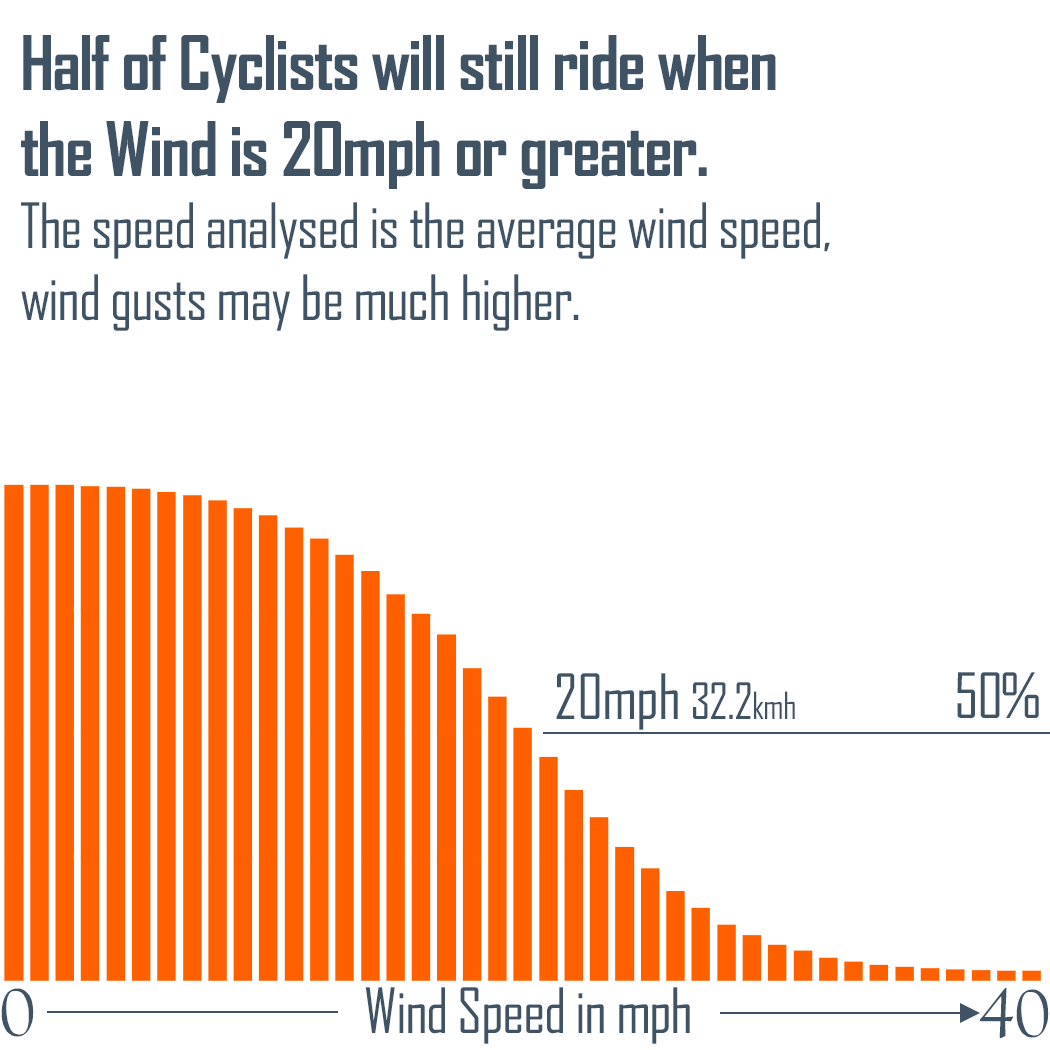 75% of cyclists don’t ride above this windspeed. – myWindsock