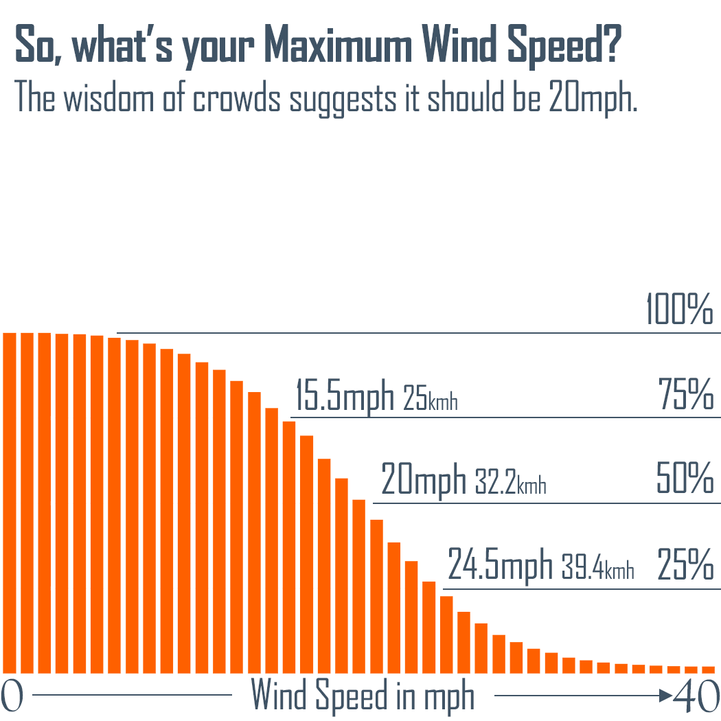 75% of cyclists don’t ride above this windspeed. – myWindsock