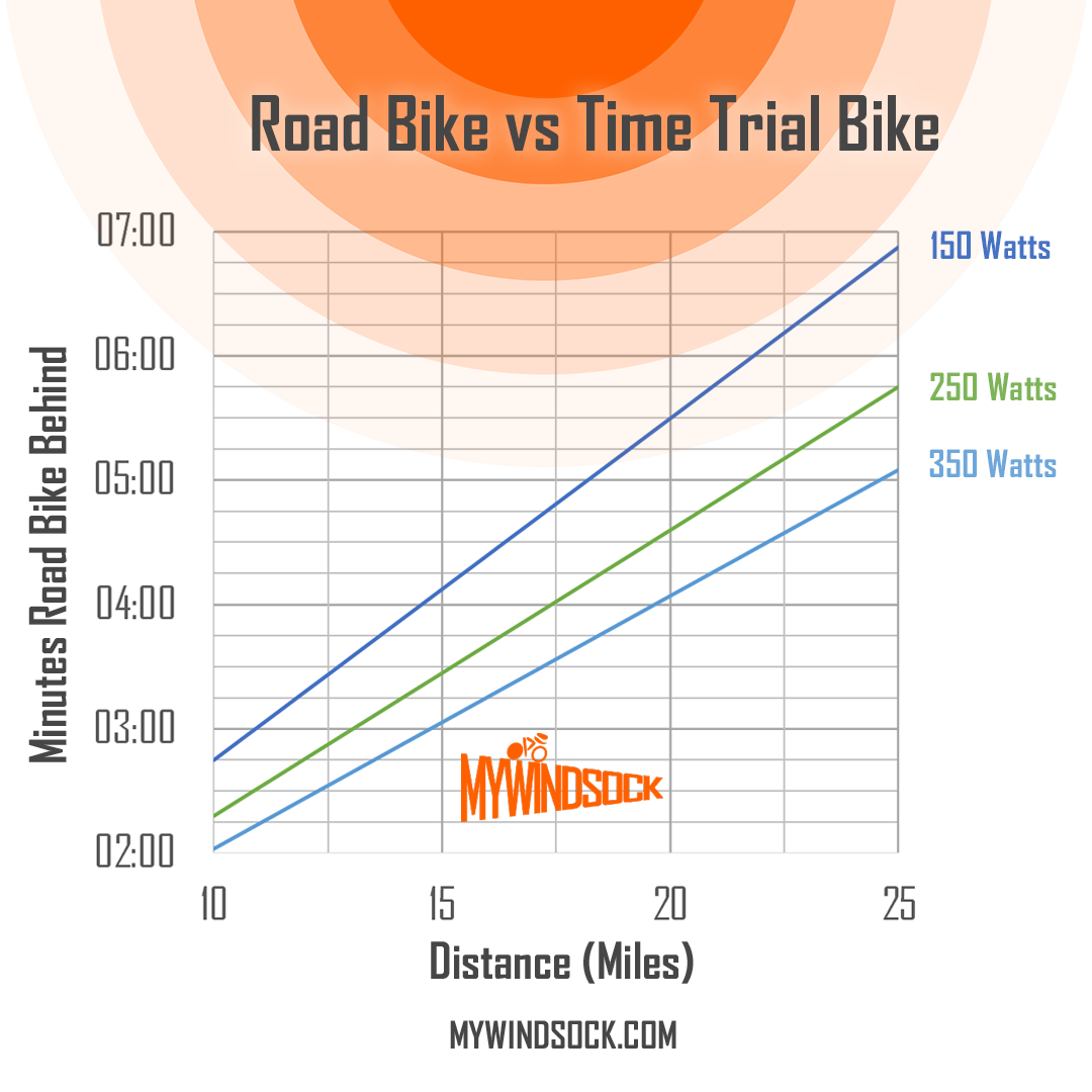 How much faster is a Time Trial Bike? – myWindsock